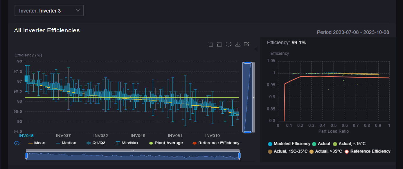Inverter Efficiency — EnOS™ Solar AI Analytics User Manual documentation